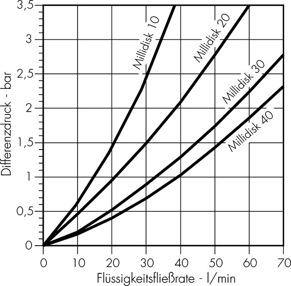 Millidisk-Filterelemente - Durapore